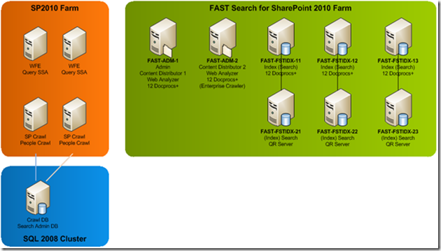 A Static State: Part 3 - FAST for SharePoint 2010 Physical Architecture